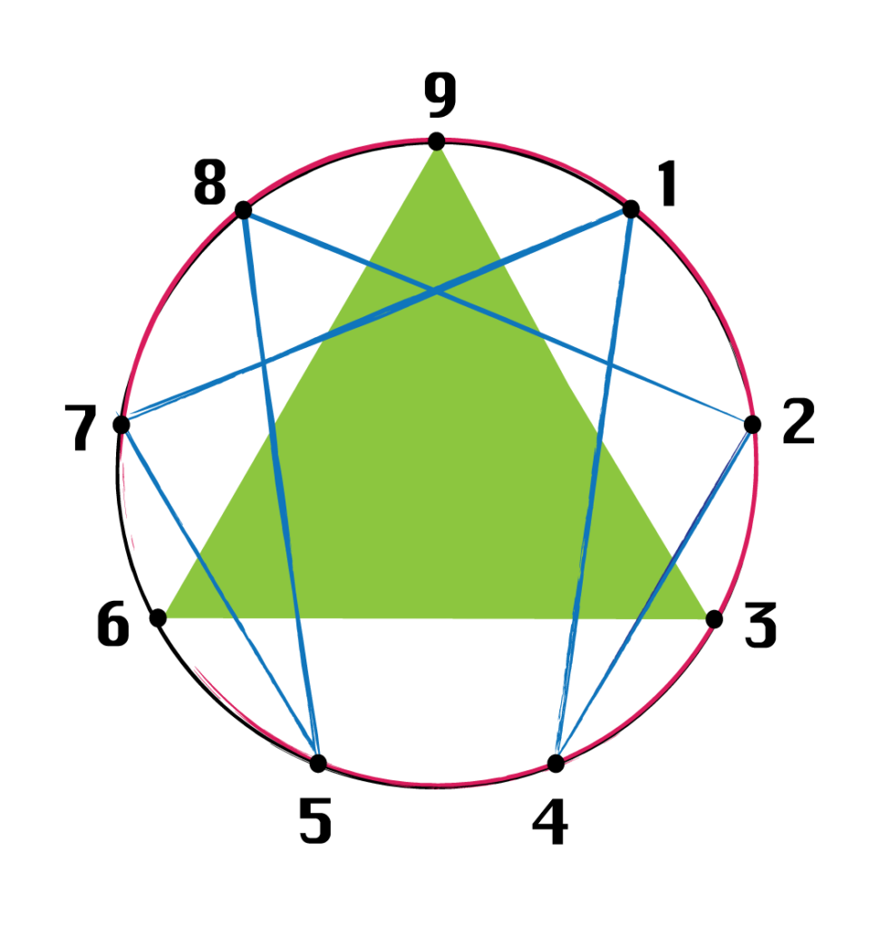 SYMBOL Enneagram Laws 1 3 7 SE colors Marion Gilbert Somatic symbol-enneagram-laws-1-3-7-se-colors-marion-gilbert-somatic